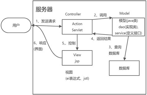 MVC设计思想 java基础 极客文档