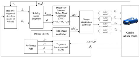 Distributed Intelligent Vehicle Path Tracking And Stability Cooperative Control