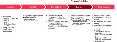 Understanding Svm Migrate A Friendly Guide To Seamless Data Mobility
