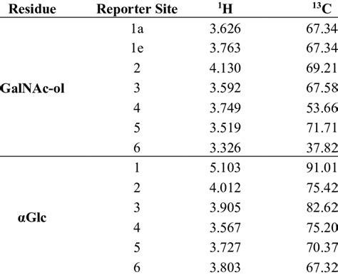 Chemical Shifts Of The Asialo P 1 Fraction Download Table