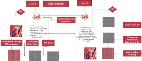 Figure 1 From An Integrated Image Encryption Scheme Based On Elliptic