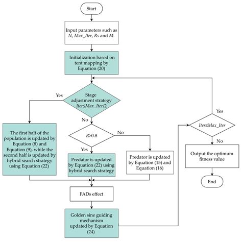 Wireless Sensor Network Coverage Optimization Using A Modified Marine Predator Algorithm