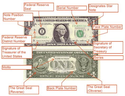 What Do The Symbols On The Us One Dollar Bill Mean Printable Free