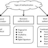 Summary Of Authentication Types Download Scientific Diagram