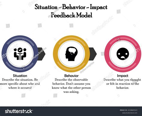 Situation Behavior Impact Feedback Model Icons Stock Vector Royalty Free 2218665523 Shutterstock