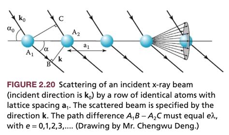 Scattering Equivalent Representations Of Path Difference Laue