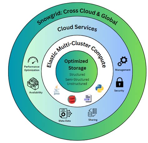A Deep Dive Into Modern Cloud Data Warehousing Verdentra