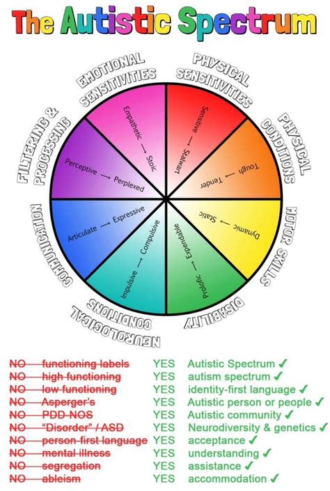 The Autism Spectrum Wheel Artofit