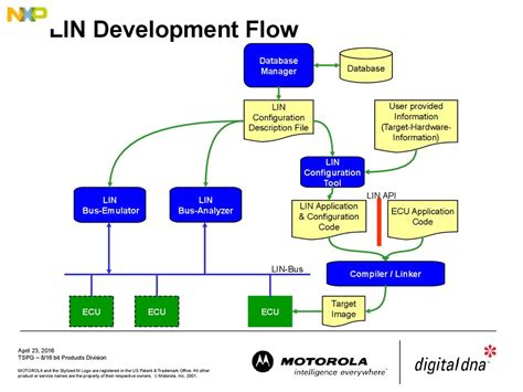 Lin Protocol Reference Chart