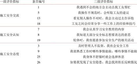 Evaluation Index System Of Construction Safety Consciousness 表 2