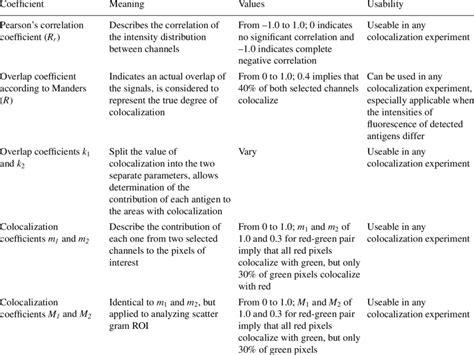 193 Coefficients Used To Estimate Colocalization With Their Meanings Download Scientific