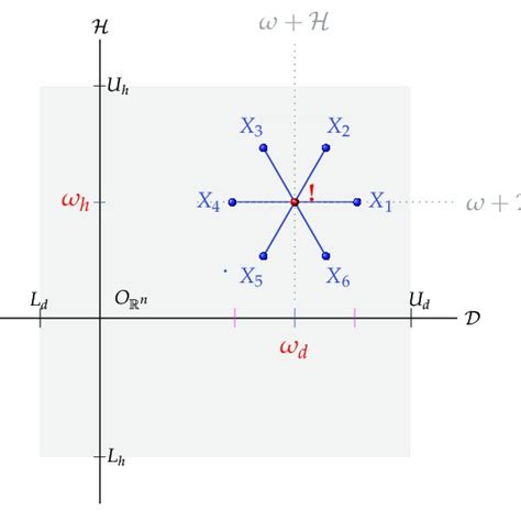 Illustration Of The Generation Of N P 6 Symmetric Chaotic Points In