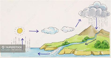 How To Draw Water Evaporation