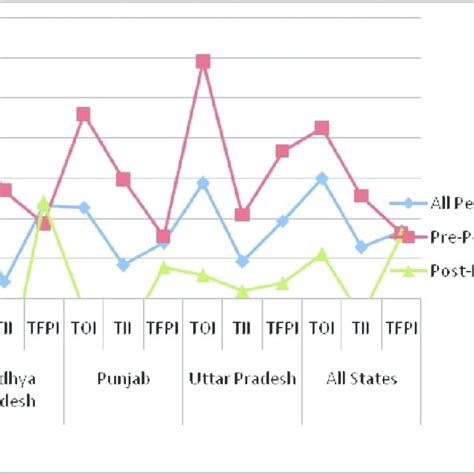 3 Cagr Of Total Output Total Input And Total Factor Productivity Index