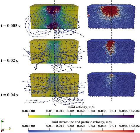 Flow Streamlines With The Fluid Velocity Background And Particle Velocity Download Scientific