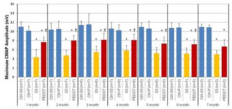 Aspn Regenerative Peripheral Nerve Interface Viability And Signal Transduction With An