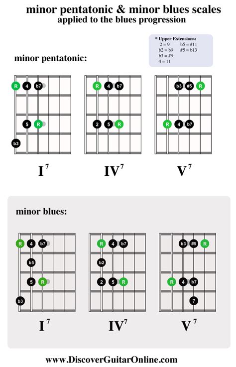 Pentatonic And Blues Scale Applied To Progression Discover Guitar