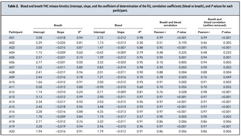 Acute Thc Consumption Can Be Determined From Breath Concentration Ced