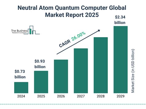 Neutral Atom Quantum Computer Market Analysis Outlook 2035