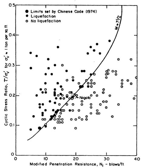 Plot Of Stress Ratio Versus Spt Blow Count Adjusted For Overburden