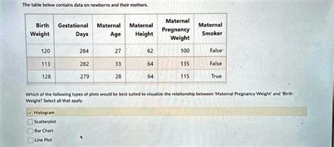 Texts The Table Below Contains Data On Newborns And Their Mothers Birth