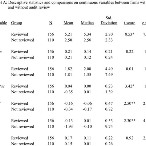 Descriptive Statistics And Comparisons Download Table