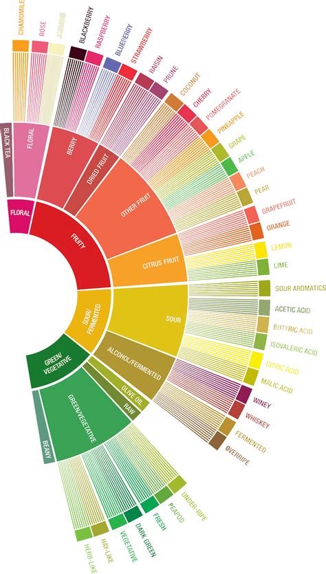 Flavors And Aromas — Covabrelli Coffee