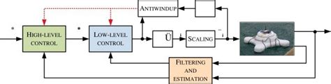 Closed Loop Control Scheme In A Double Loop Structure Inner Loop Is