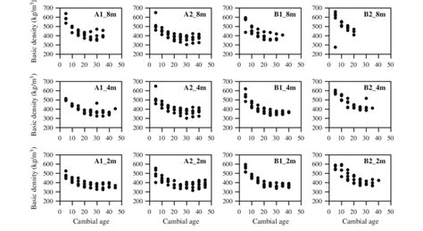 Radial And Longitudinal Variations Of Basic Density From Different
