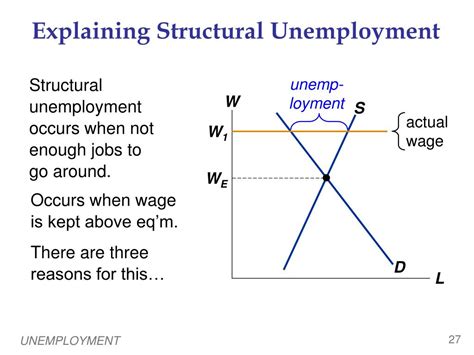 Structural Unemployment Diagram