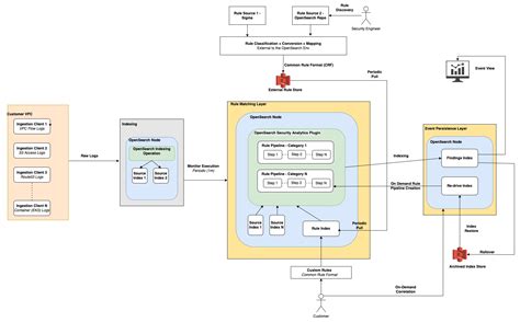 Rfc Security Analytics Initial Offering In Opensearch · Issue 2 · Opensearch Projectsecurity