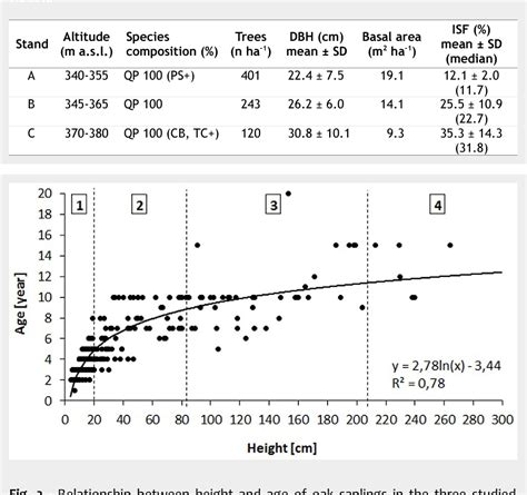 Figure 3 From The Impact Of Seed Predation And Browsing On Natural Sessile Oak Regeneration