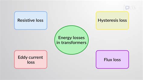 Video Pérdidas De Energía En Transformadores