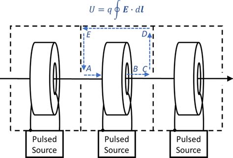 Acceleration Of Charged Particles On Axis Arrow With A Linear