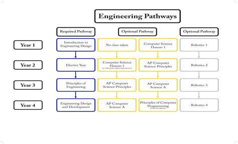 Academy Of Engineering Curriculum In Depth Lyman High School
