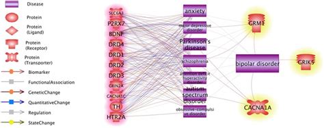 An Integrative Computational Approach To Evaluate Genetic Markers For