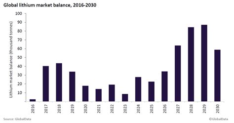 Global Lithium Production To Rise By 145 Cagr Through 2030 Mining