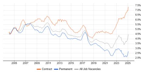 Sap Contract Job Trends Contractor Rates And Related Skills It Jobs Watch