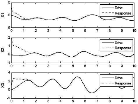 Performance Of Synchronization For The Piecewise Linear Chuas Circuit Download Scientific Diagram