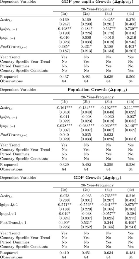 ols regression of gdp per capita growth population growth and gdp