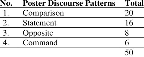 Productivity Of Poster Discourse Patterns Download Scientific Diagram