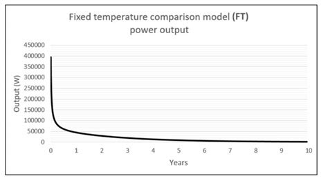 Numerical Modelling Of A Deep Closed Loop Geothermal System Evaluating The Eavor Loop
