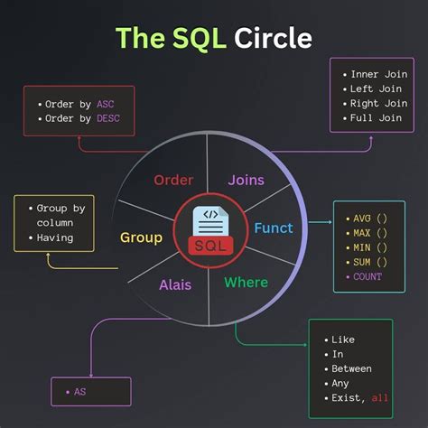 Dark The Sql Circle ⭕👨‍💻 Follow Dark Code For More Amazing Tips And