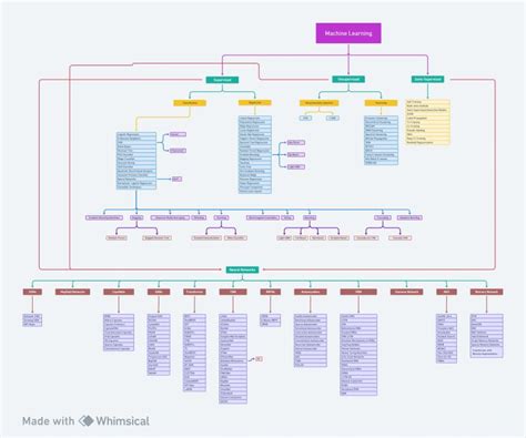 Machinelearning Deeplearning Ai Datascience Artificialintelligence Flowchart Debasish