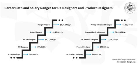 Product Design And UX Design Roles Unveiling The Differences IxDF
