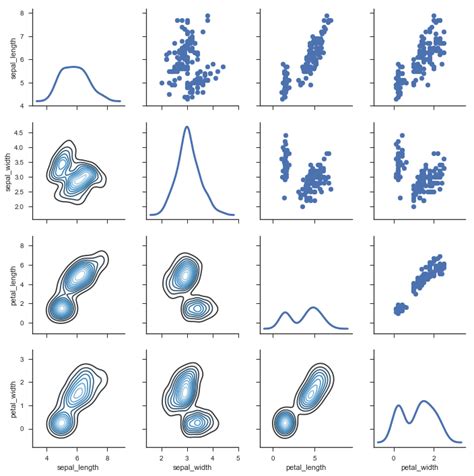 Seabornsns官方文档学习笔记（第六章 绘制数据网格） 知乎