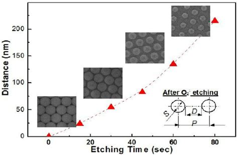 The Size Of Nanosphere And Distance Between The Nanorods As A Function