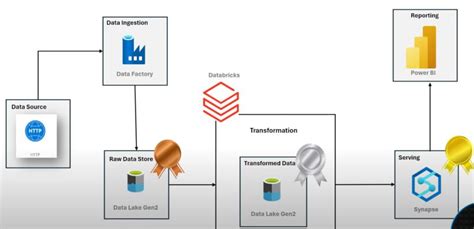 Azure Dataengineering Bigdata Cloudcomputing Powerbi