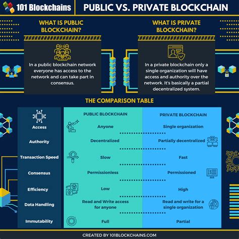 Public Vs Private Blockchain Key Differences 101 Blockchains