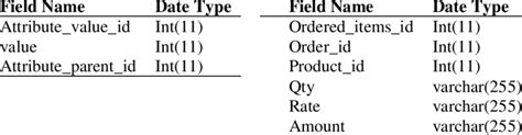 Attribute Value Table 9 Ordered Items Download Scientific Diagram